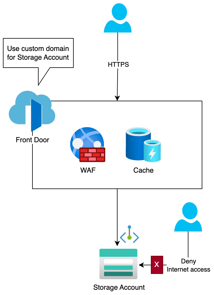 Azure Front Door – Secure Storage Blob Access - CR Tech
